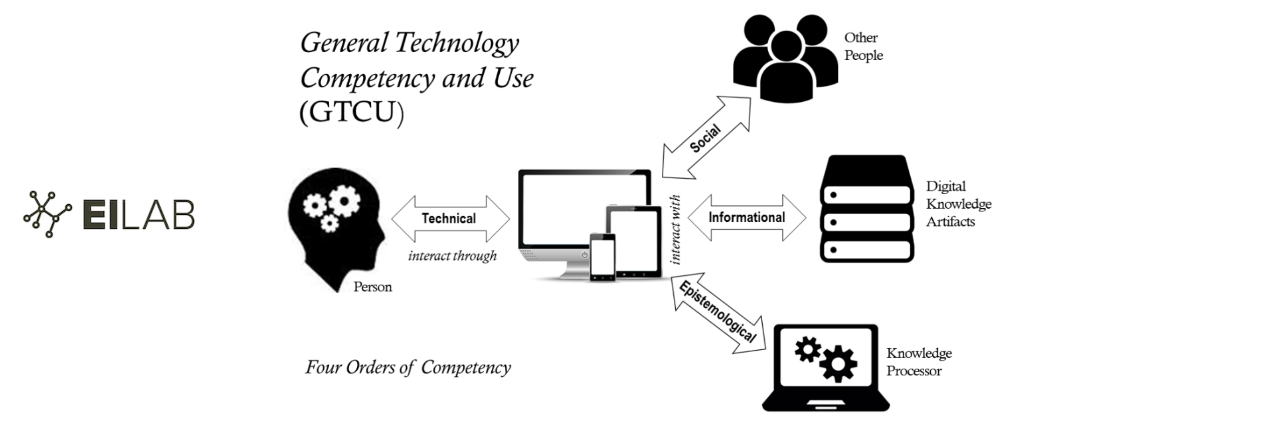 GTUC Model-1 – Educational Informatics Lab, OntarioTechU, Canada